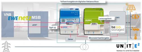 Steuerbarer Netzanschluss im Praxistest | E&M