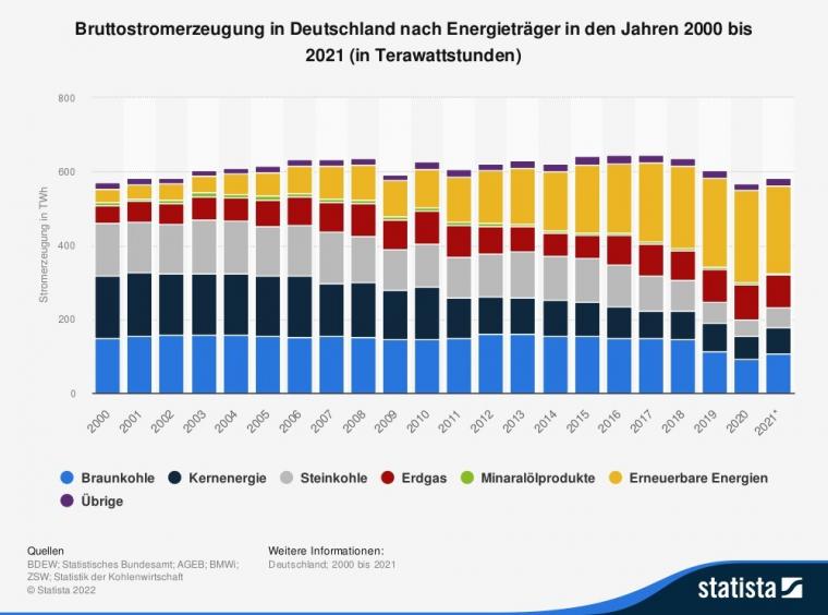 Stromerzeugung in Deutschland nach Energieträger | E&M