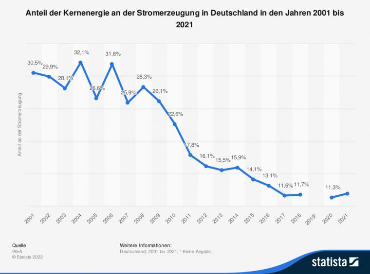 Anteil der Kernenergie an der Stromerzeugung in Deutschland | E&M